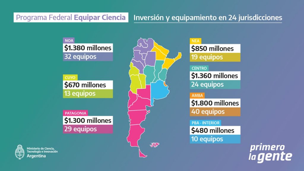 Programa Federal "Equipar Ciencia”: $7.800 millones de pesos pa